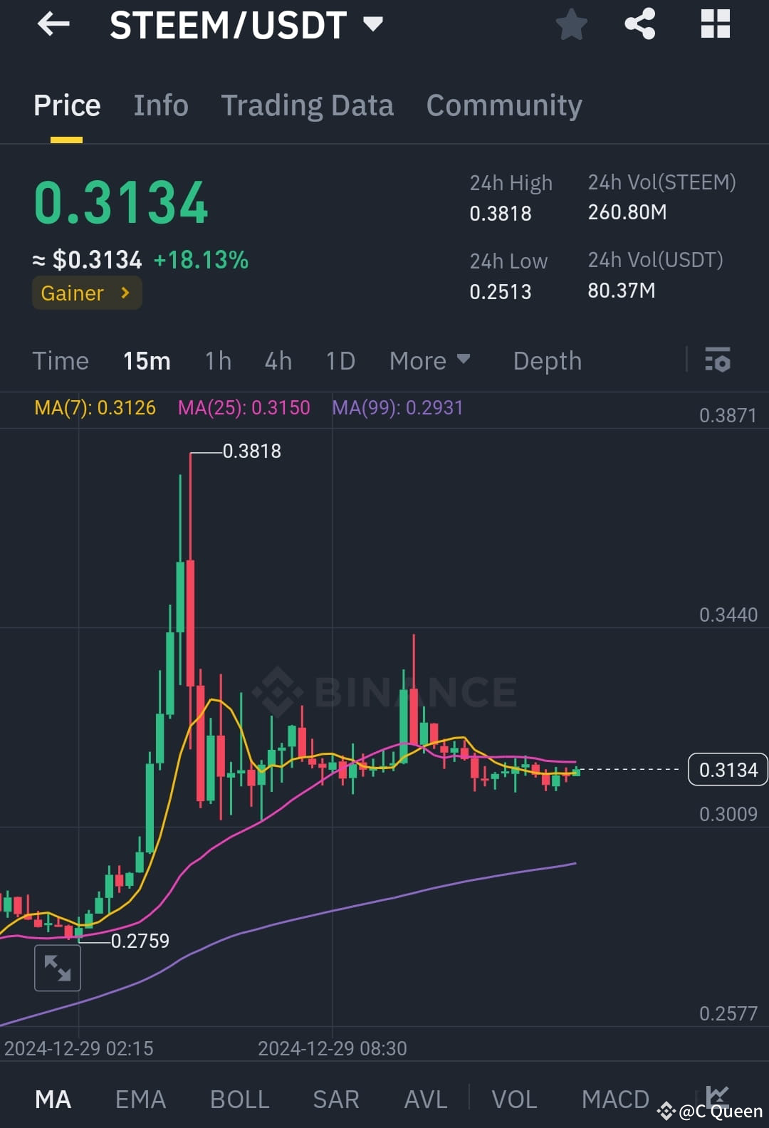 🚀 $STEEM /USDT Price Surge: What’s Driving the Move? 🔥 | Isabella millie on Binance Square