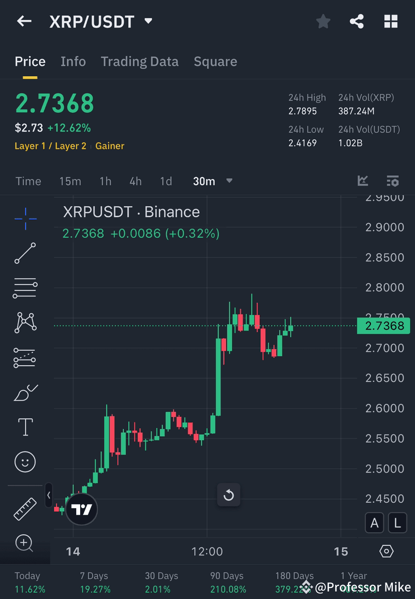 $XRP /USDT Bull Run Alert ! 🔥💯 $XRP continues its bullish | Professor Mike on Binance Square