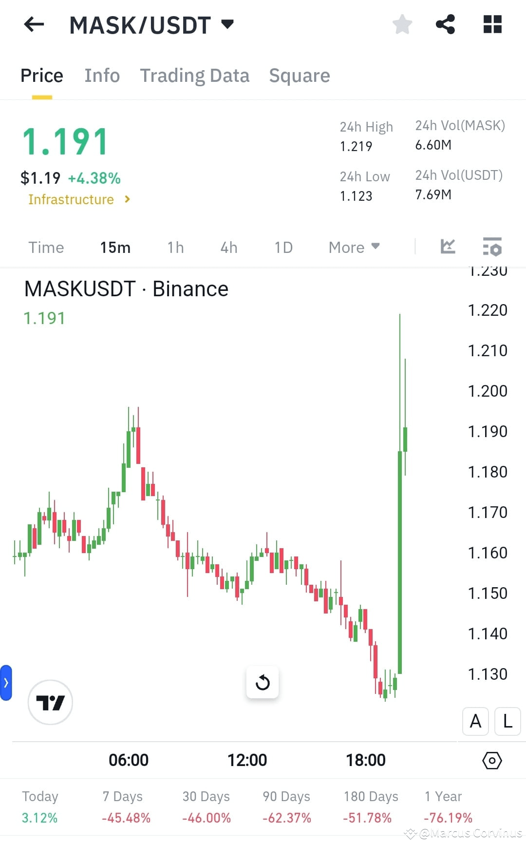 I'm loving $MASK right now! Long trade activated with target | Marcus ...