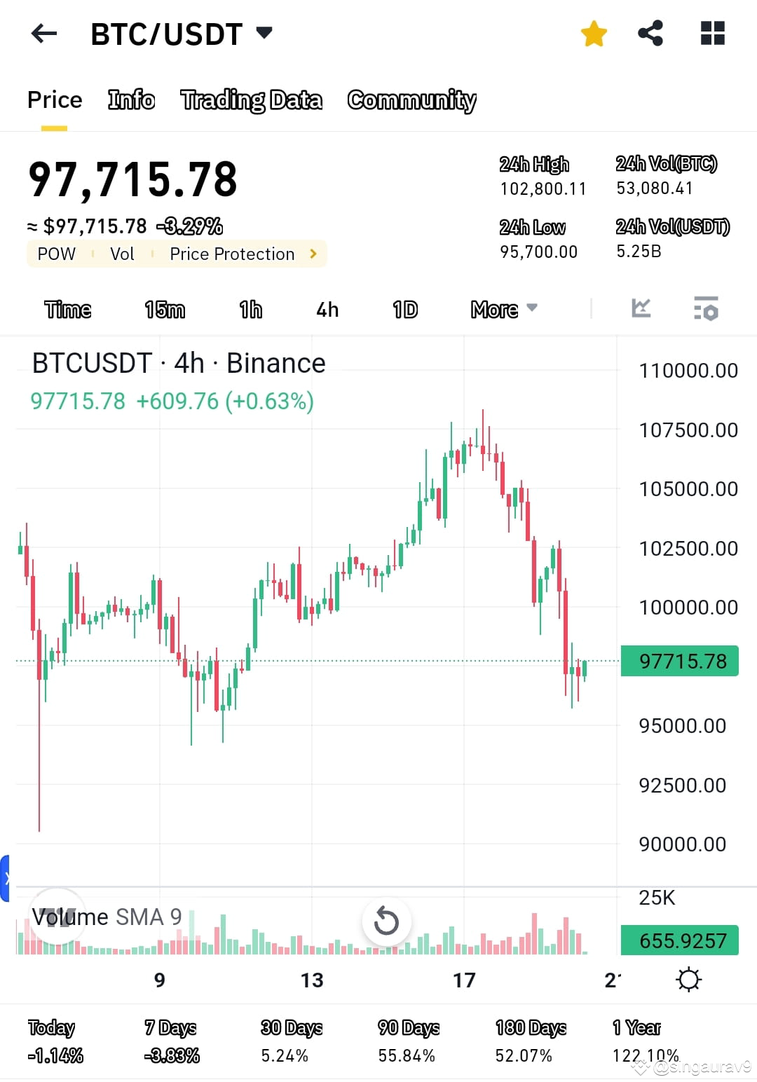 🚨 BTC/USDT 4-Hour Analysis: Key Levels & Trading Zones 🚨 | singaurav9 on Binance Square