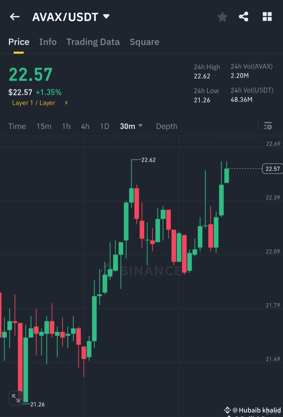 $AVAX /USDT LONG SIGNAL 📈 – Bulls Gaining Momentum 🐂 Entr | CryptoStorm738 on Binance Square