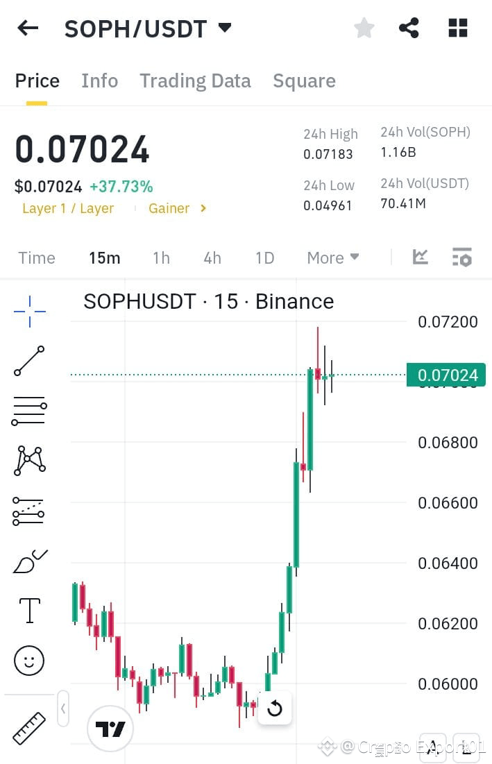$SOPH /USDT RALLY CONTINUES – BULLS HOLDING STRONG ABOVE SUP | Crypto Export01 on Binance Square