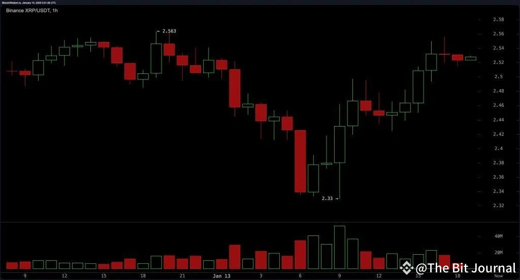 XRP Bulls Take Control: $2.70 Becomes the Next Big Target! | The Bit Journal on Binance Square