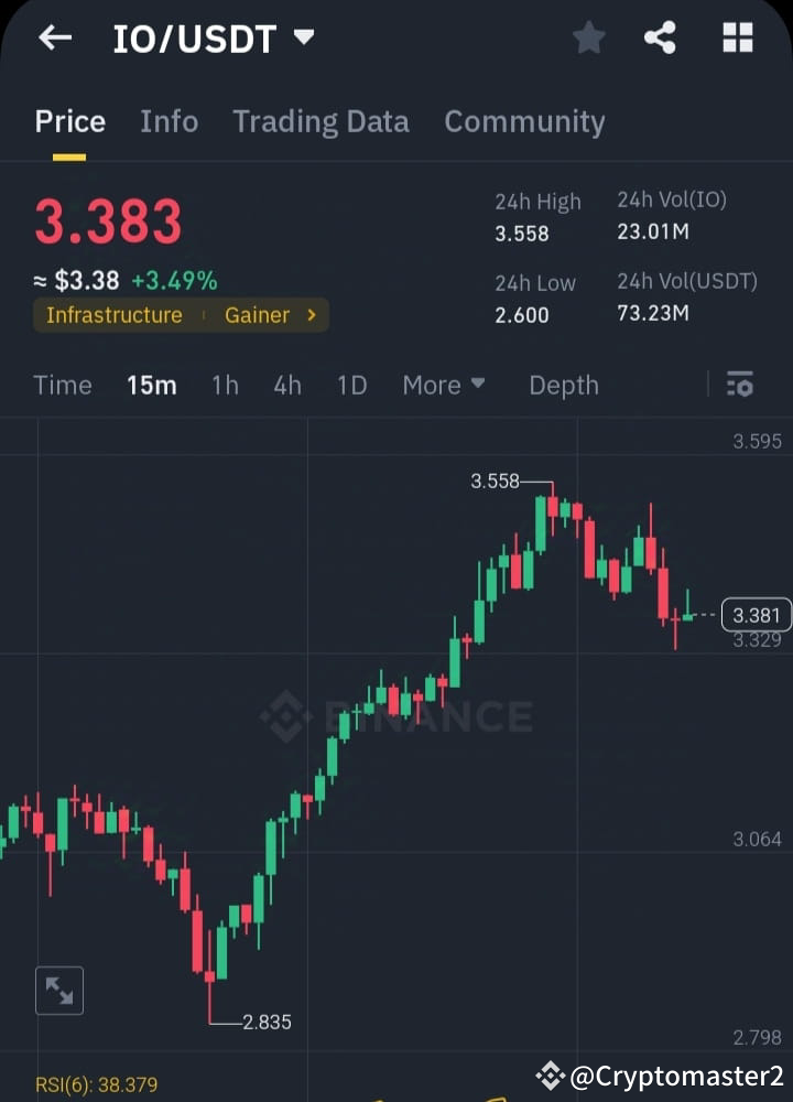 🚨 Trading Signal Alert: $IO /USDT🚨 📊 Overview: IO/USDT s | Cryptomaster2 on Binance Square