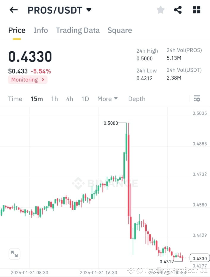 $PROS /USDT Update: 🔸 Current Price: $0.4330 (-5.54%) 🔸 | Trading Profiser 01 on Binance Square
