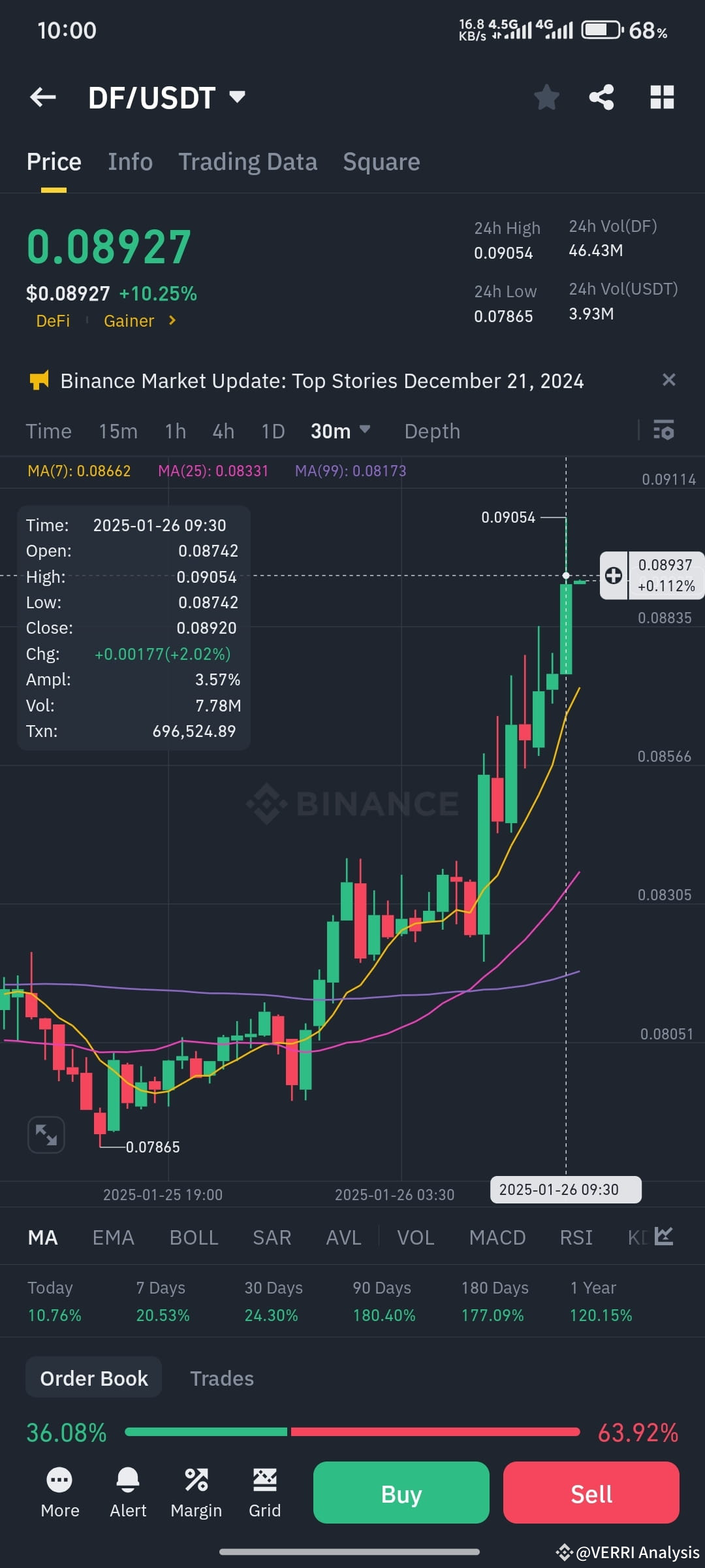 $DF /USDT: Gaining Momentum with +10% Surge 🚀 DF/USDT has | VERRI Analysis on Binance Square