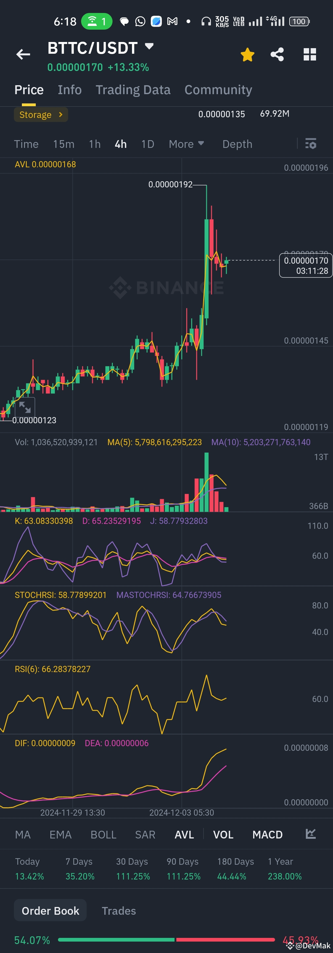 $BTTC Overall Trend: The charts suggest a strong uptrend f | DevMak on ...