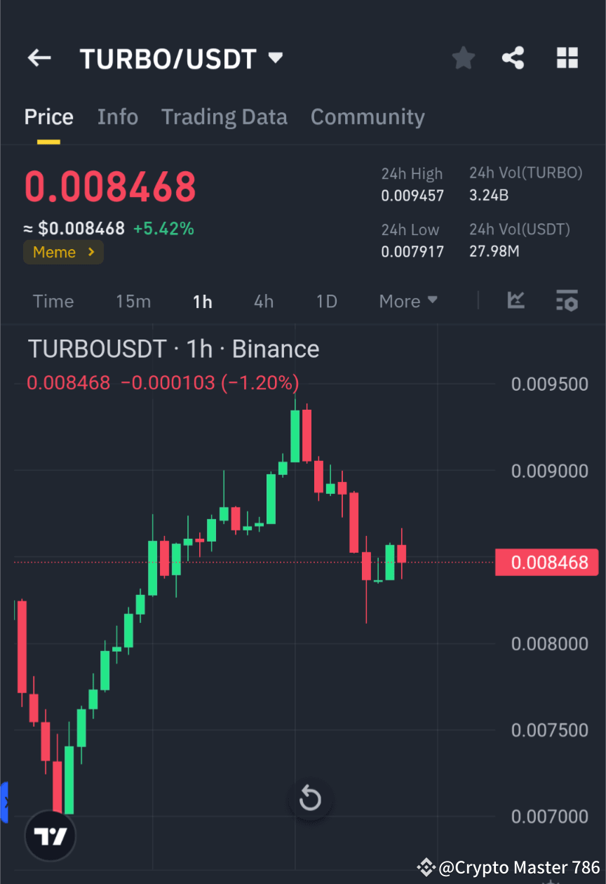 $TURBO 🚀 TURBO/USDT – Technical Analysis 🚀 TURBO is tra | Crypto Master 786 on Binance Square