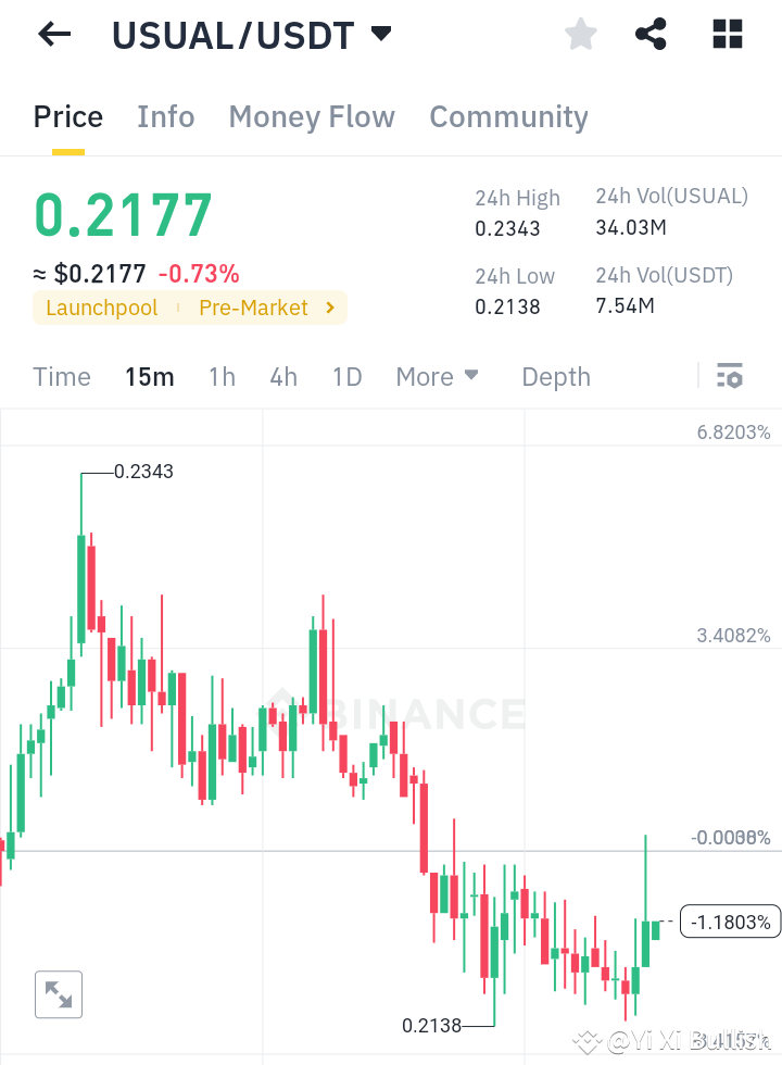 🚀 $USUAL /USDT Technical Analysis - 3 Key Targets 🚀 As | Yi Xi Bullish on Binance Square