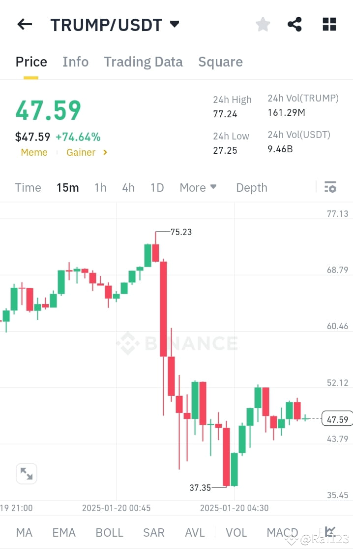 $TRUMP /USDT trading pair has shown extraordinary volatility | Rai123 on Binance Square