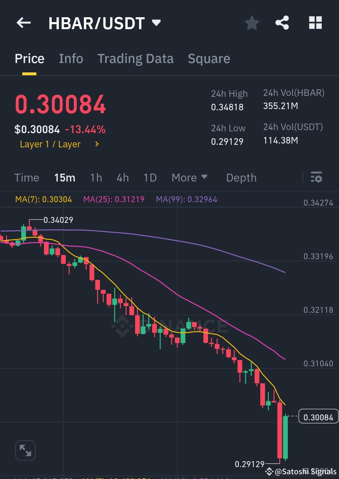 $HBAR /USDT Market Update: Key Insights & Trade Setup Heder | Satoshi Signals on Binance Square