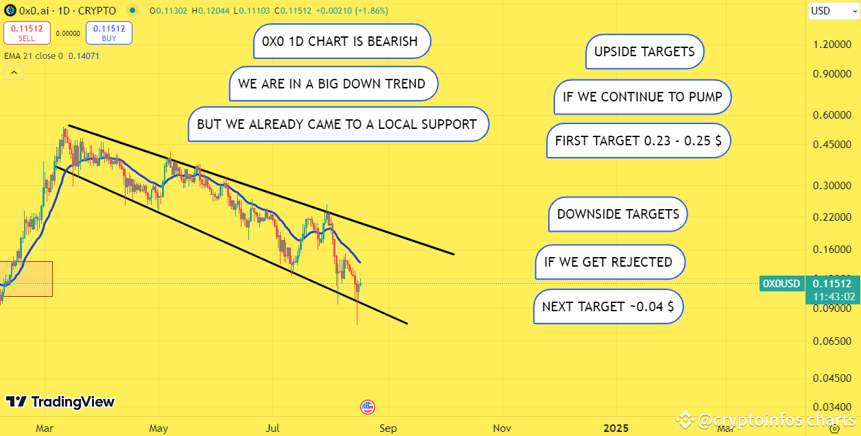 BEARISH 🟥 #0X0 #OXO #0X0USDT 1D Hit local support .. C | cryptoinfos ...