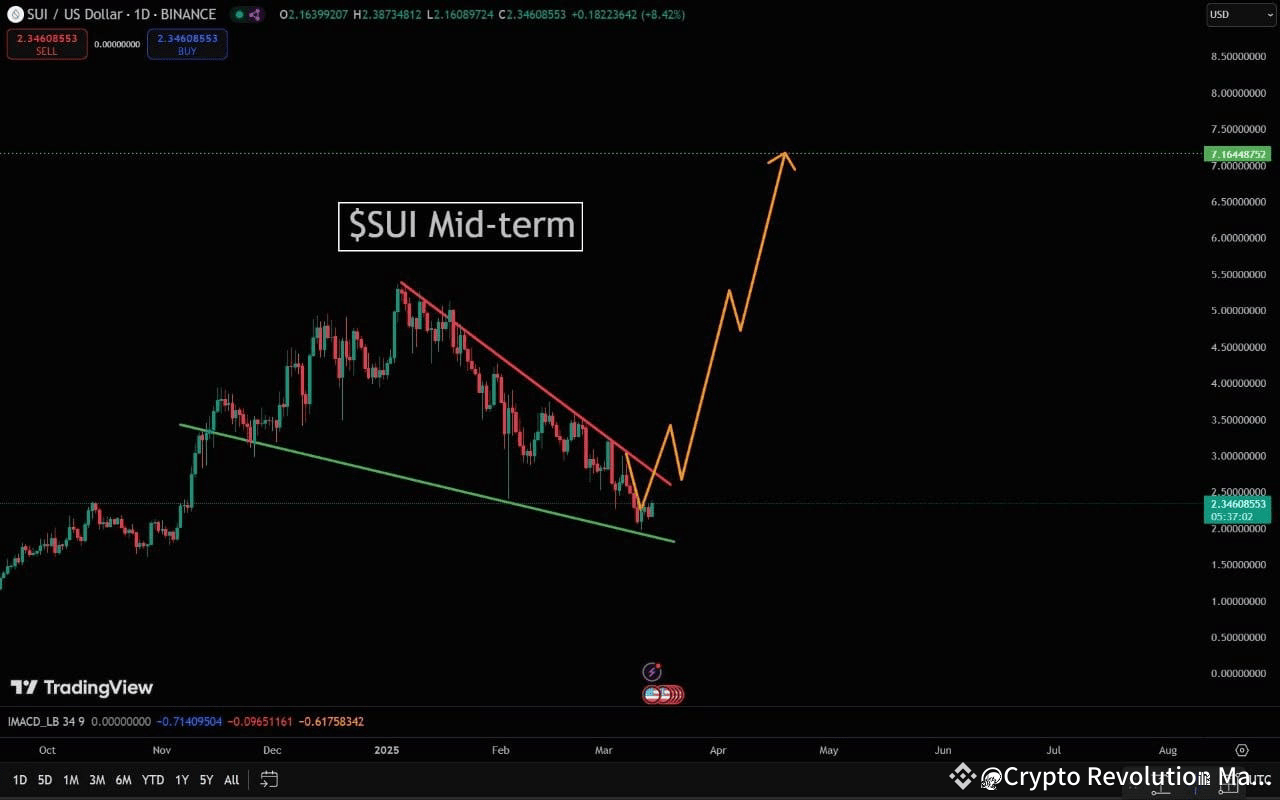 I really like this falling wedge pattern on $SUI I think th | Crypto ...