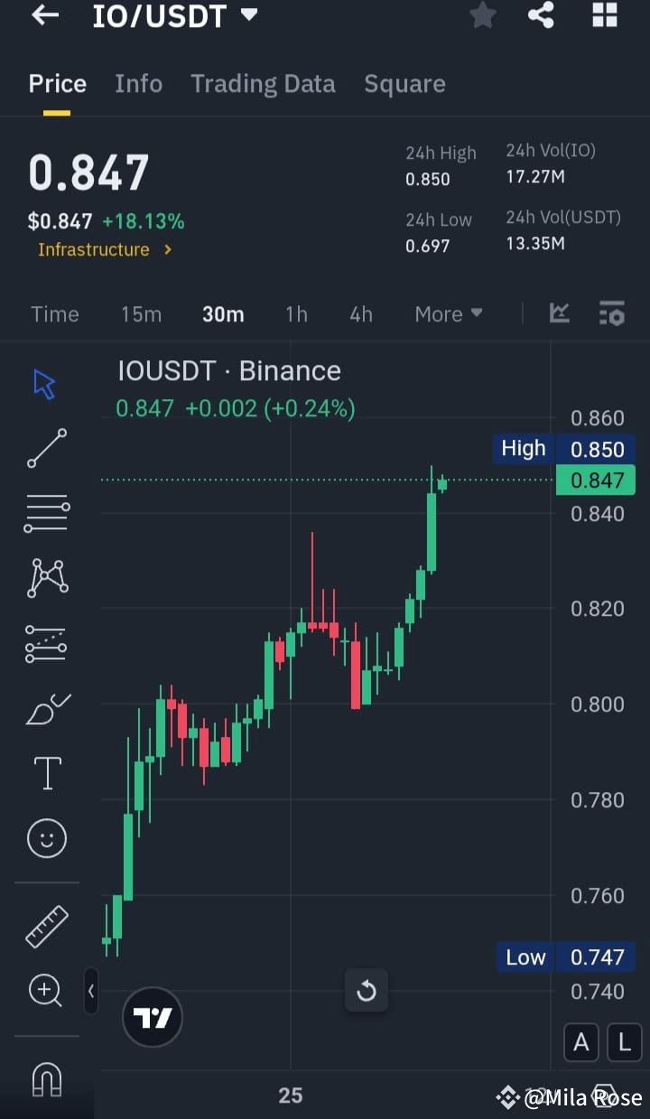 $IO /USDT Strong Bullish Surge In Progress 💯🚀 Massive Pr | Mila Rose on Binance Square