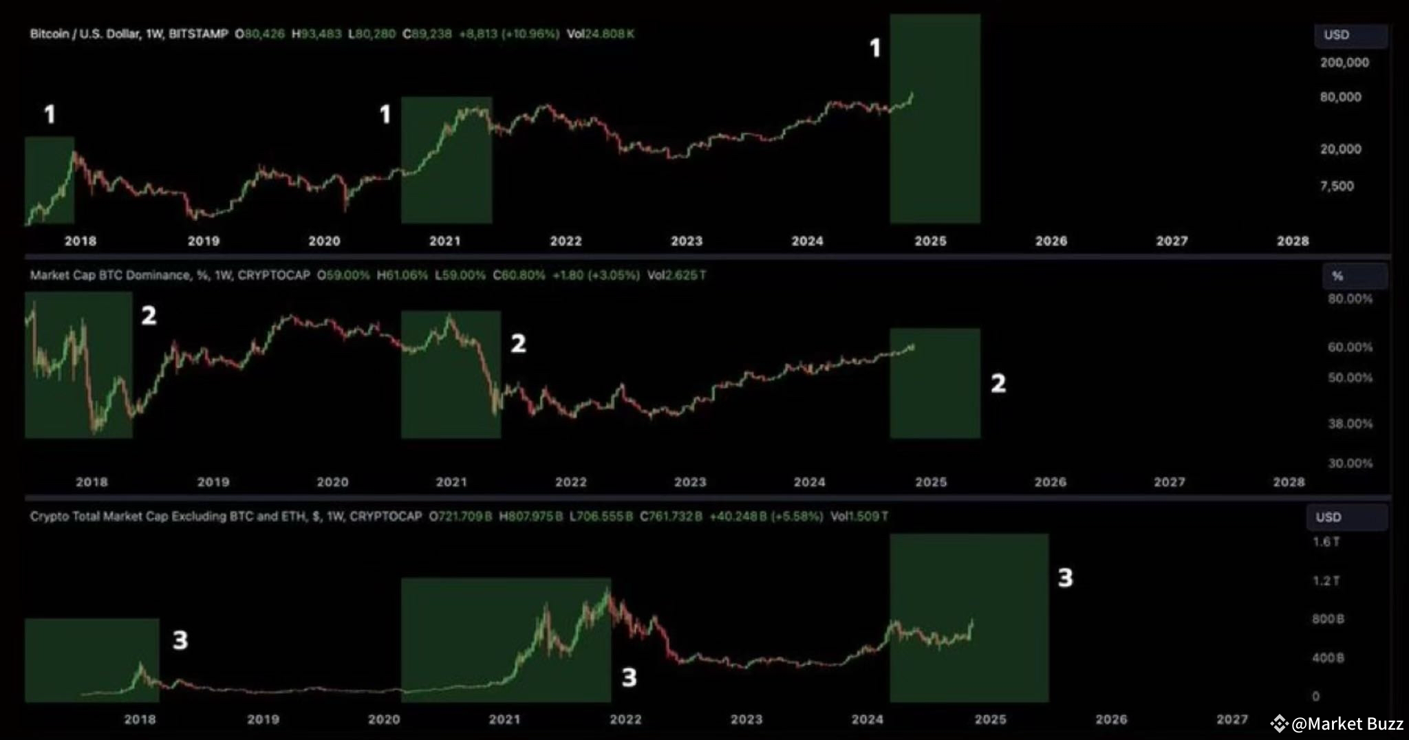 $BTC THE PATH TO #ALTCOIN SEASON 👇 Phase 1: #Bitcoin su | Market Buzz ...