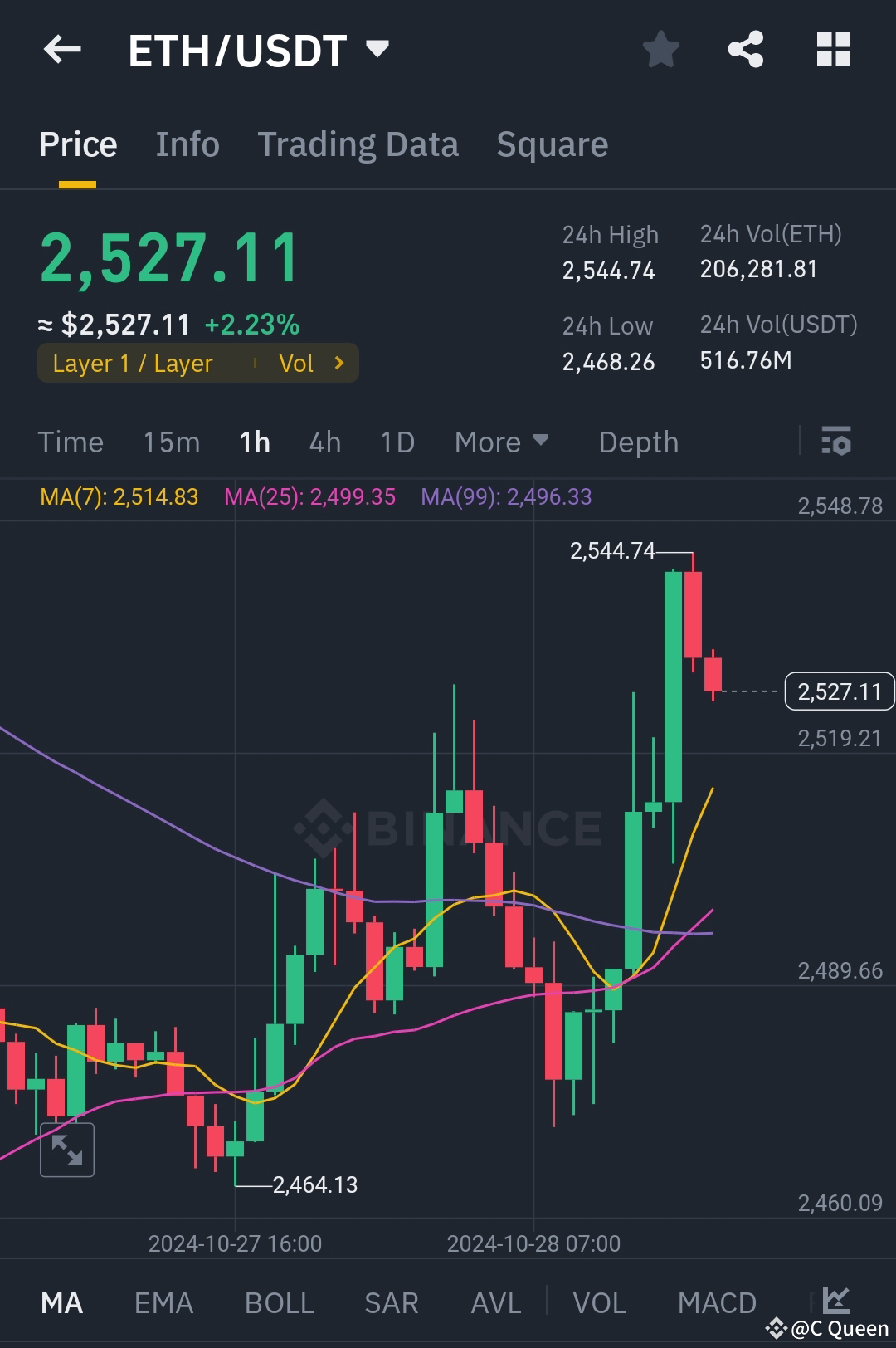 🚀 $ETH Ready to Soar! Key Levels to Watch Now! 🚀 Ethere | C Queen on Binance Square