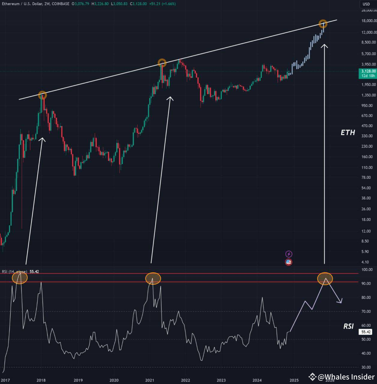 $ETH People are saying Ethereum is dead. Meanwhile Ethere | Whales ...
