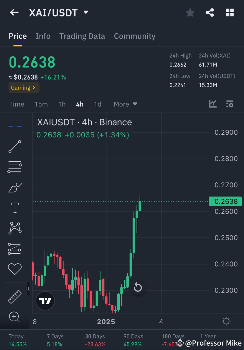 Bullish Momentum in $XAI /USDT! 🔥💯 The market is showing | Professor Mike on Binance Square