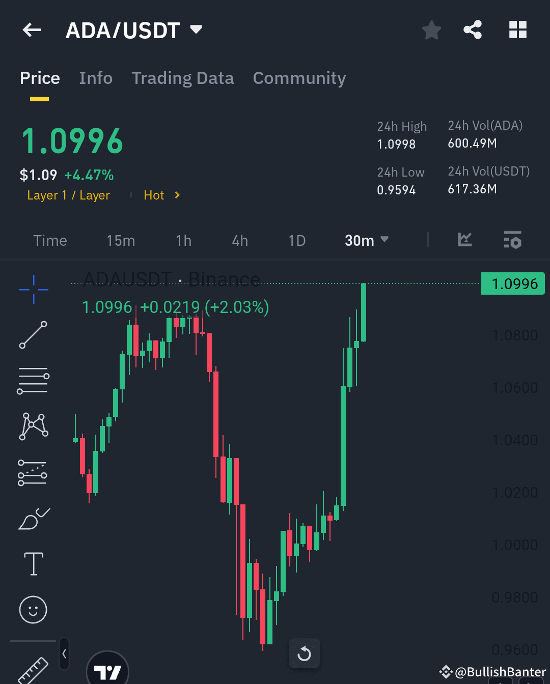 🚨 $ADA /USDT: Bullish Momentum Building – Don’t Miss Out .. | BullishBanter on Binance Square