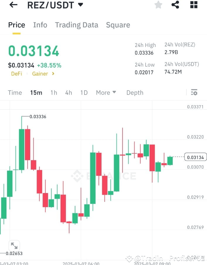 🚀 $REZ /USDT – Massive Breakout with 38.55% Surge! 🚀 🔥 | Trading Profiser 01 on Binance Square