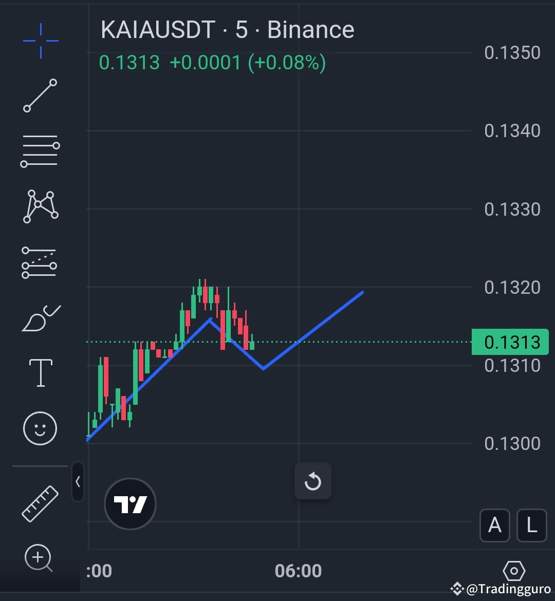 $KAIA USDT 5-Min Chart Analysis (Binance) The chart indicat | Tradingguro on Binance Square