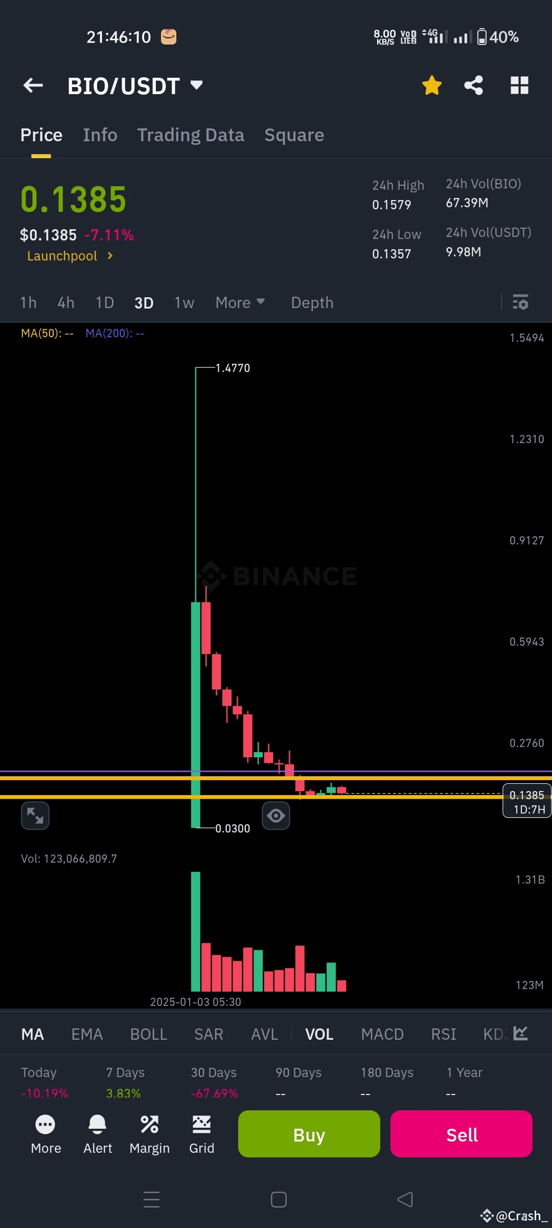 All this horrible situation arises because of broken Binance | Crash ...