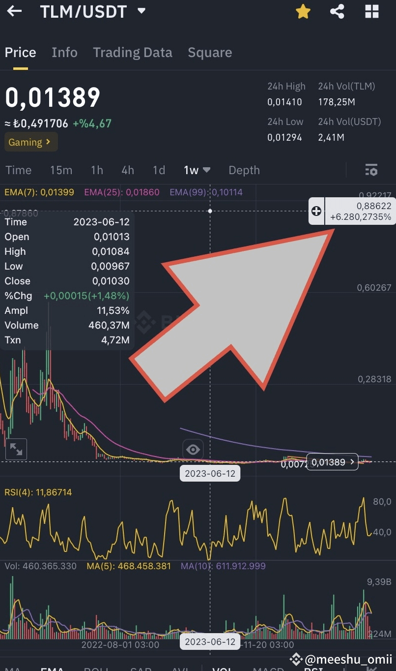 $TLM Current Status: The token is currently trading in its l | meeshu ...