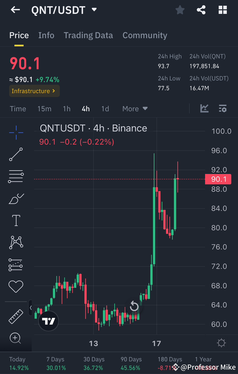 $QNT /USDT TRADE ALERT: Market Heating Up! 🔥🚀 Entry: Long | Professor Mike on Binance Square