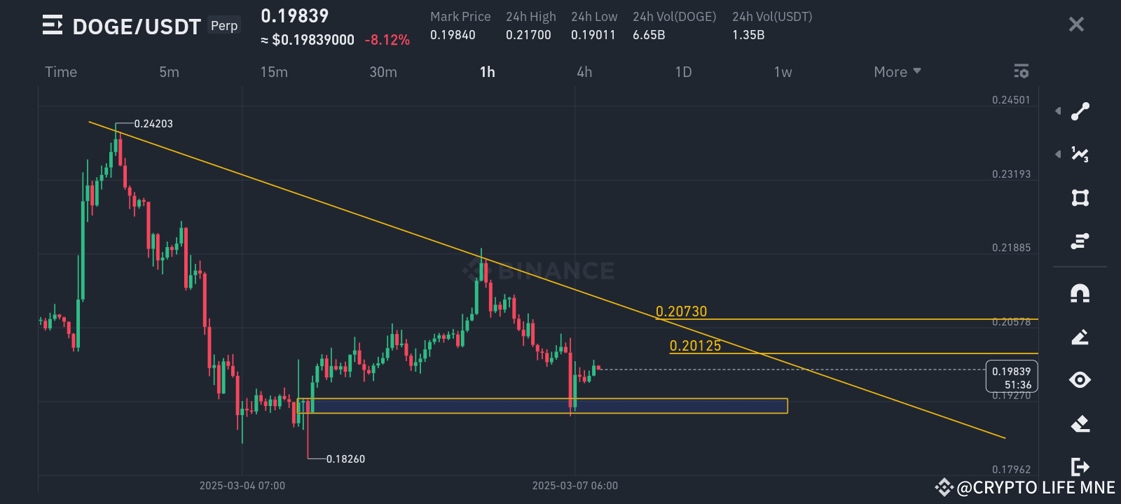 $DOGE Long Trade 🚀 Signal ALERT 🚨 !! $DOGE After Filling | CRYPTO LIFE MNE on Binance Square