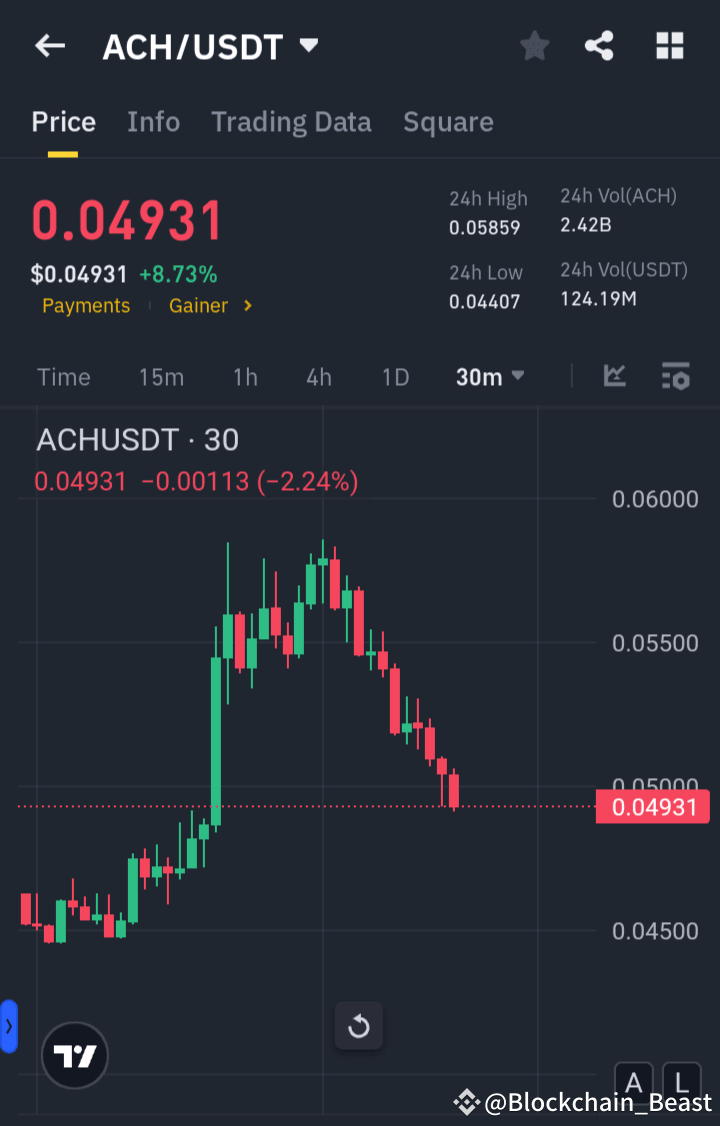 $ACH /USDT Short Trade Signal!🔥💯 Hurry Up! Take Profit No | Blockchain_Beast on Binance Square