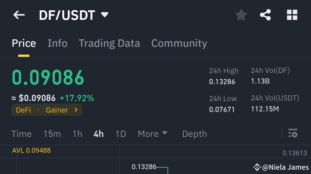 DF/USDT Breakout Alert: Bulls Charge Ahead! The DF/USDT pair has taken the spotlight with an ...
