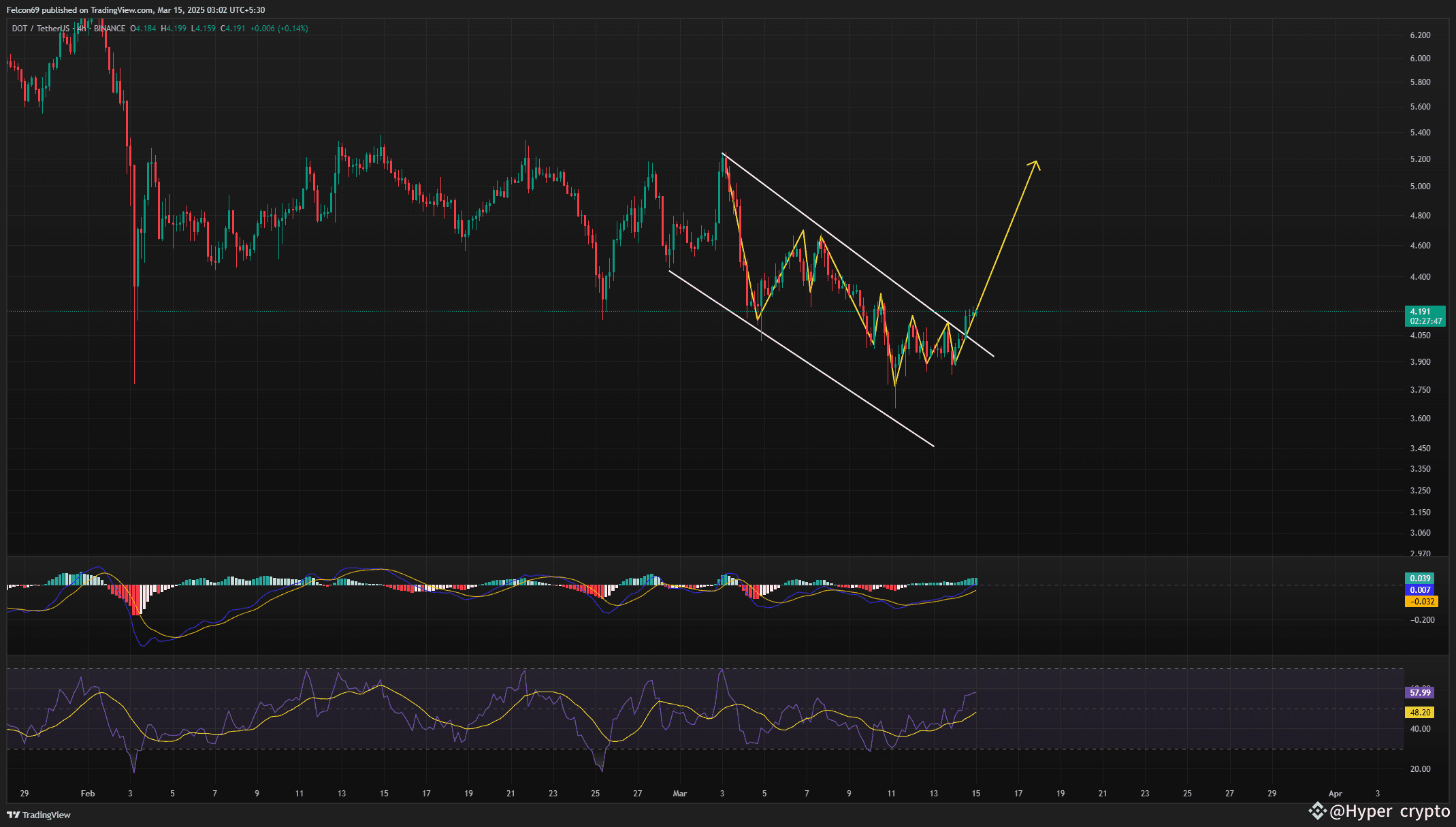 DOT COIN SIGNAL 20% PUMP ALERT SIGNAL TYPE : LONG COIN NA | Hyper ...