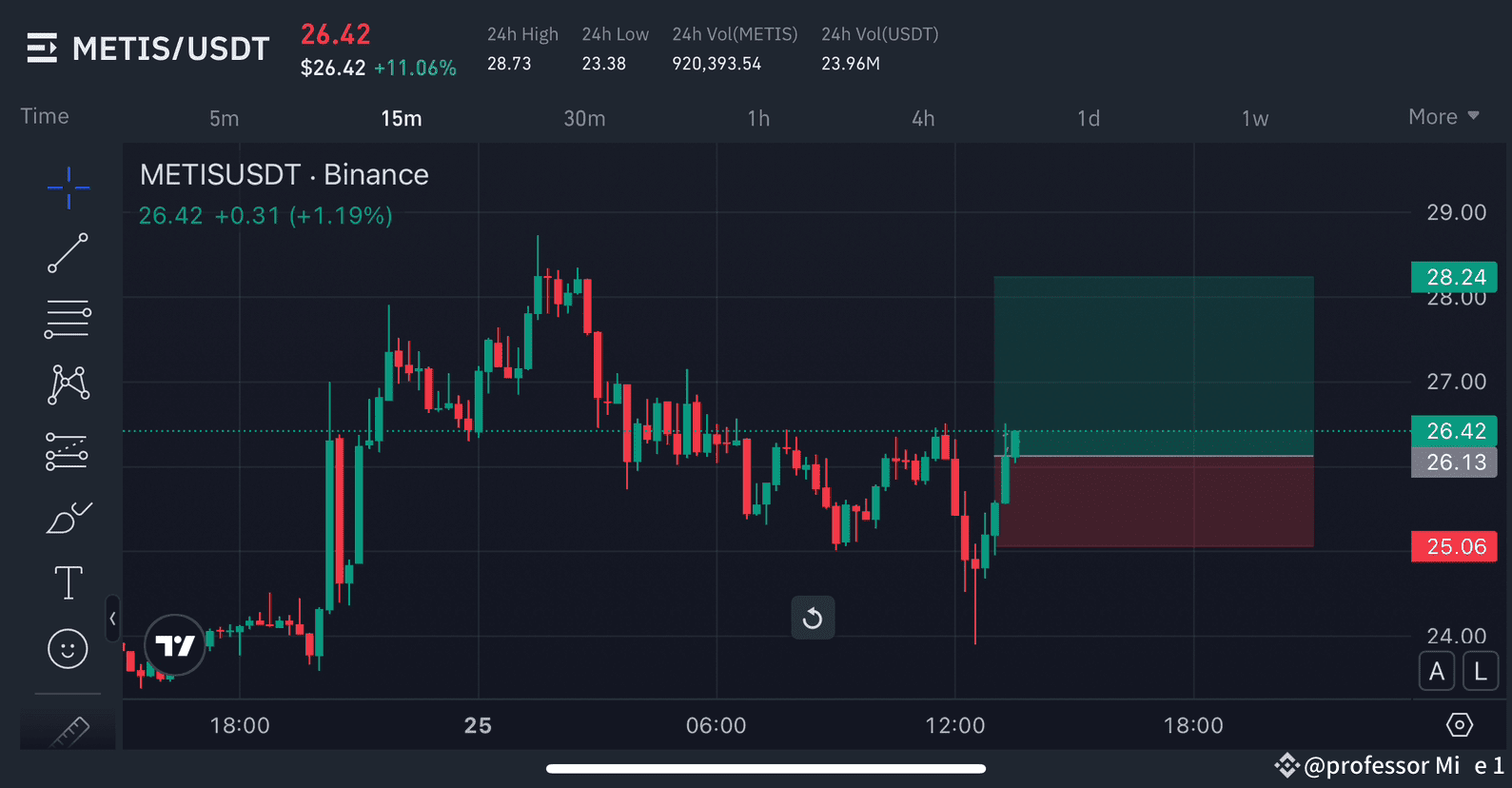 $METIS /USDT Bull Run Confirmed!🔥💯 $METIS is gaining stro | professor Mike 1 on Binance Square