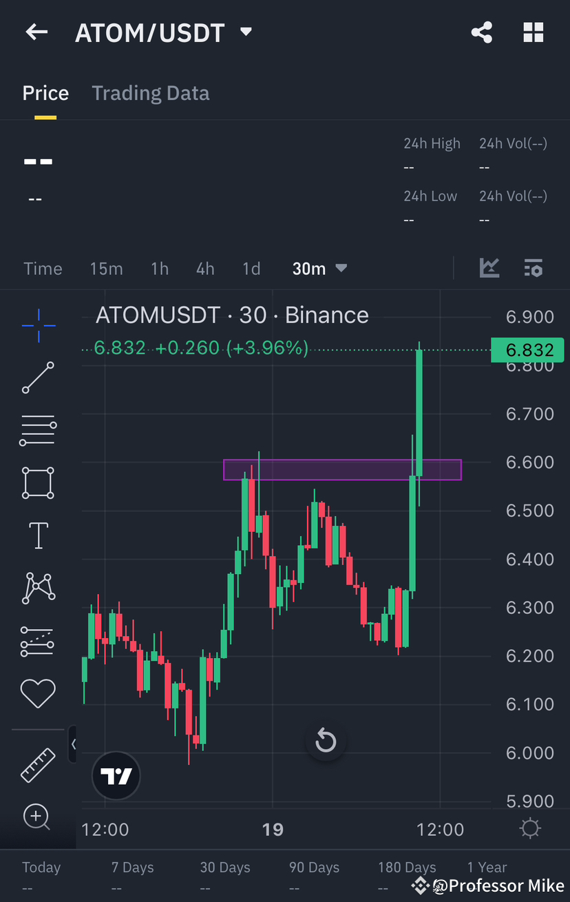$ATOM /USDT BREAKOUT ALERT – MASSIVE MOVE INCOMING! 🚨 Entry | Professor Mike on Binance Square