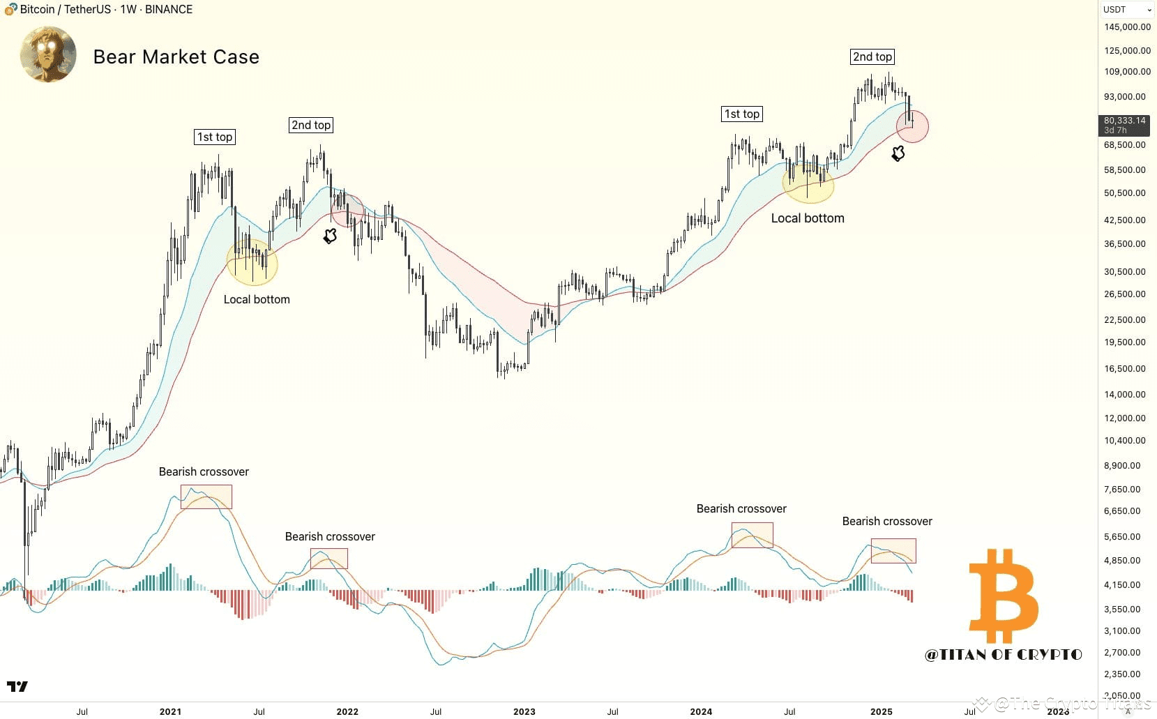 #Bitcoin Bear Market Case ⚠️ Disclaimer: I'm not saying #BT | The ...