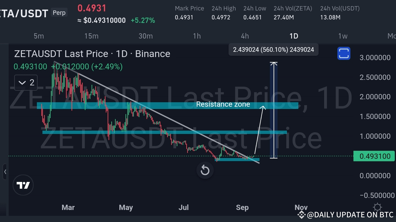 ZETA COIN ANALYSIS 🔥🔥👇 BIG PUMP SOON 🔥🔥👇 | DAILY UPDATE ON BTC on ...