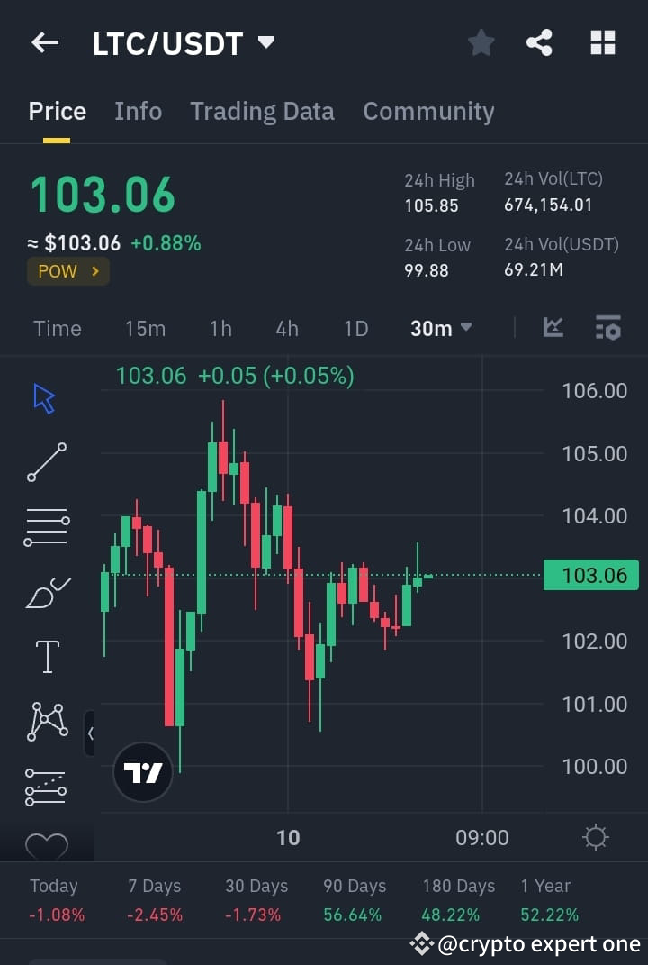 $LTC /USDT Trading Signal – Time to Ride the Wave 💯 🔥 $L | Crypto Alpha on Binance Square
