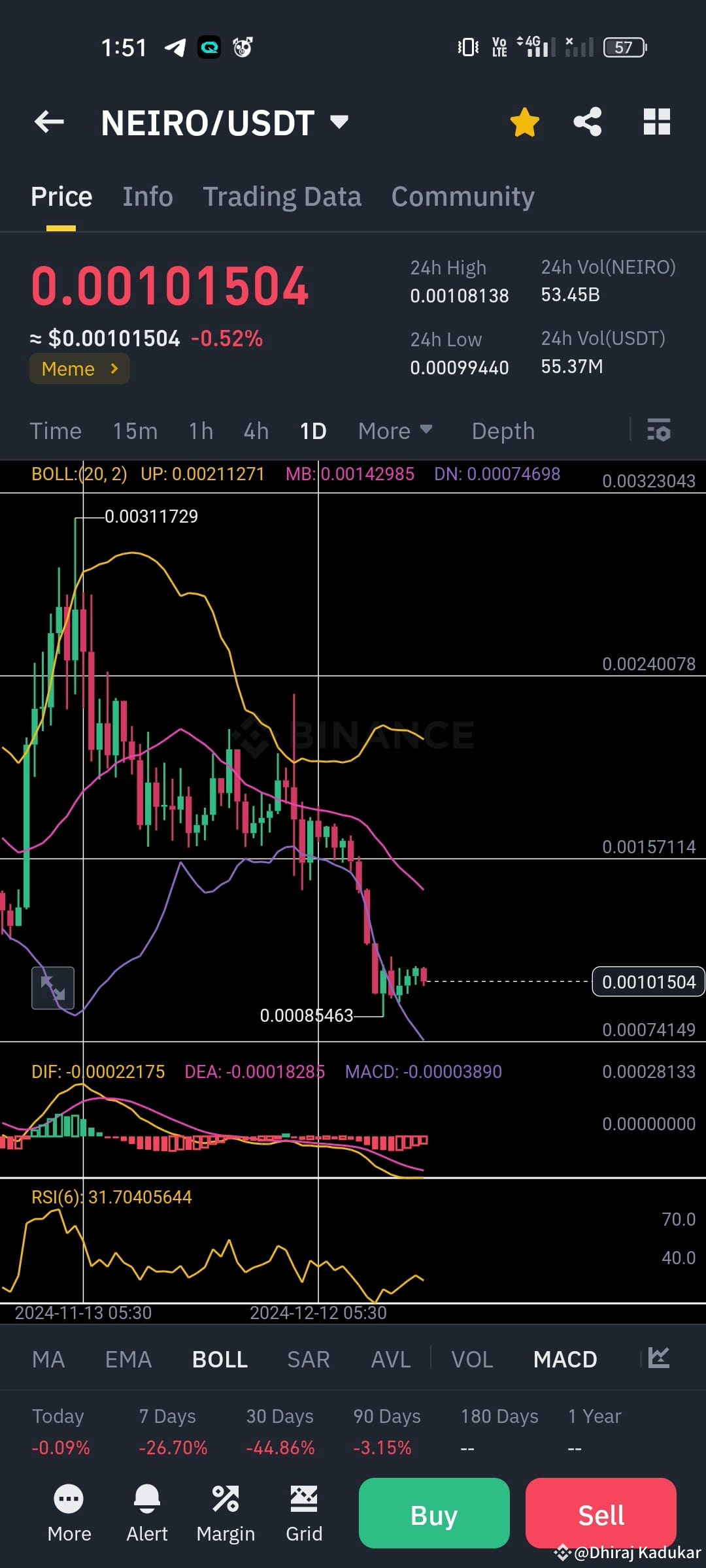 $NEIRO /USDT. Here's an analysis based on the displayed info | Dhiraj Kadukar on Binance Square