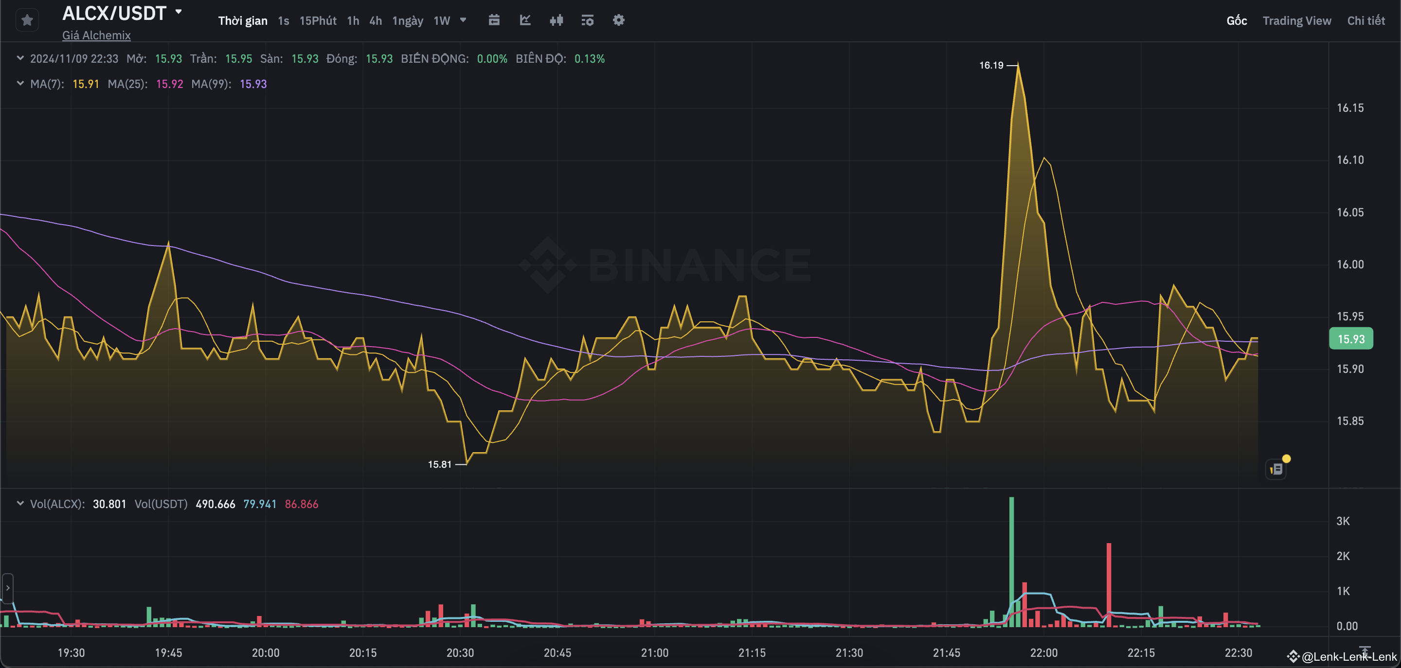 $ALCX has just confirmed a strong support level at $11, mar | Lenk-Lenk-Lenk on Binance Square