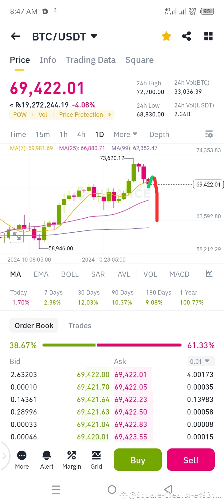 $BTC /USDT new signal 💲 🔴 short Entry level - 69422.00 t | Square-Creator-e49346c24 on Binance ...