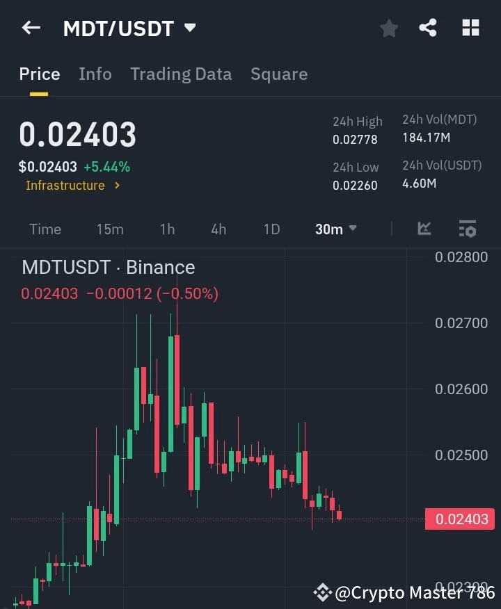 $MDT /USDT – Short Setup Activated After Momentum Fades! 🚨 | Crypto Master 786 on Binance Square
