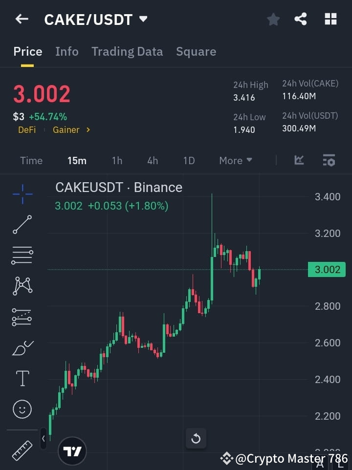 $CAKE /USDT - Bullish Breakout or Pullback? 🚀 📊 Current P | Crypto Master 786 on Binance Square