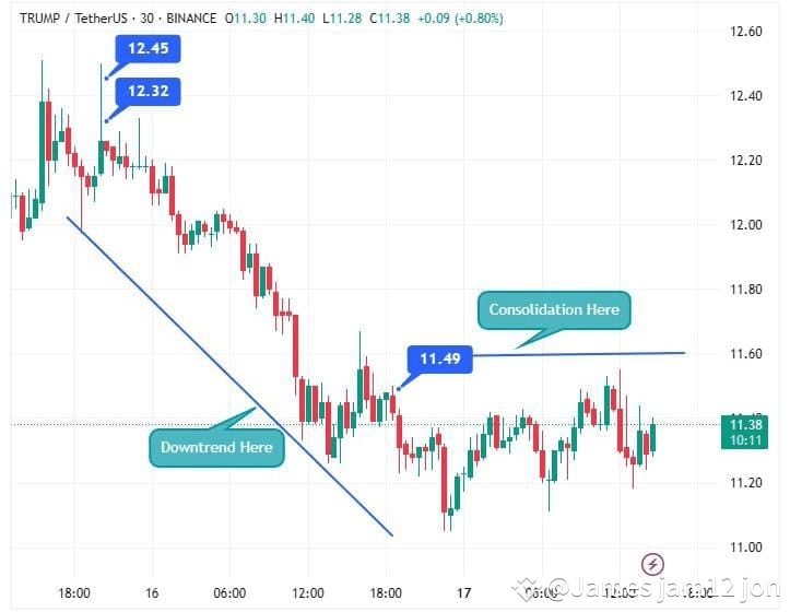 $TRUMP TRUMP/TetherUS Signals Bullish Reversal as Price Co | James ...