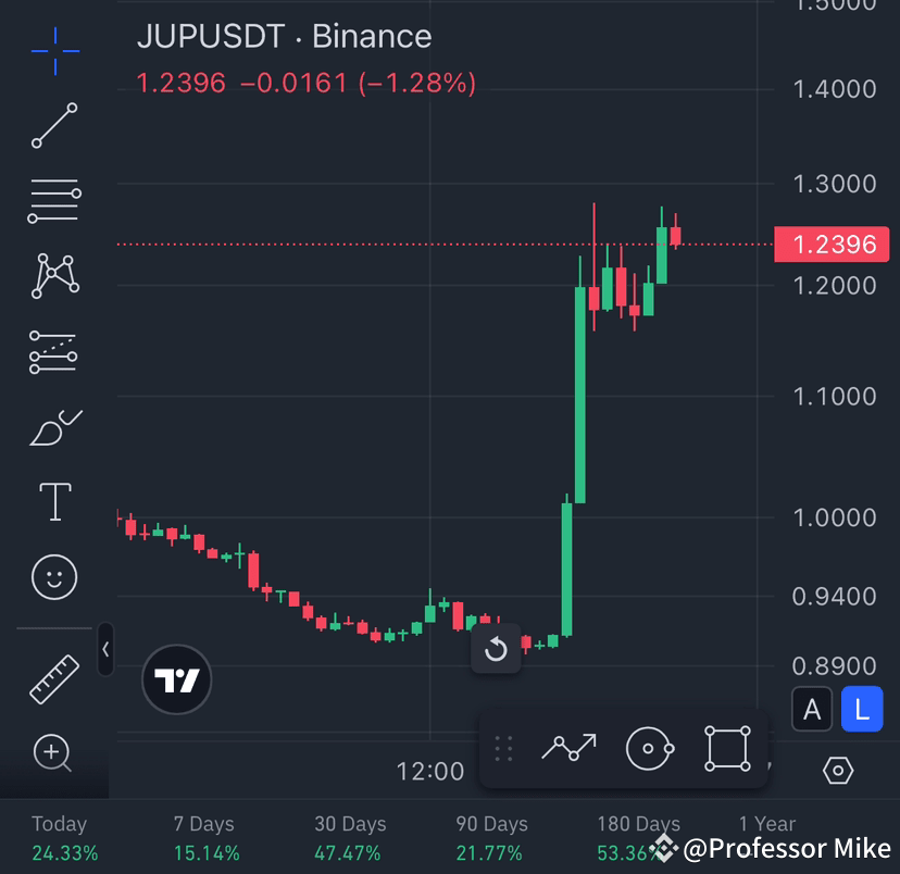Bull Run in Action – $JUP /USDT 🔥💯 📊 Market Update: JUP/ | Professor Mike on Binance Square