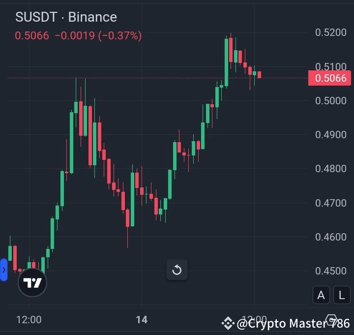 $S /USDT Short Trade Signal Update! 🔥💯 📉 Short Entry Zon | Crypto Master 786 on Binance Square