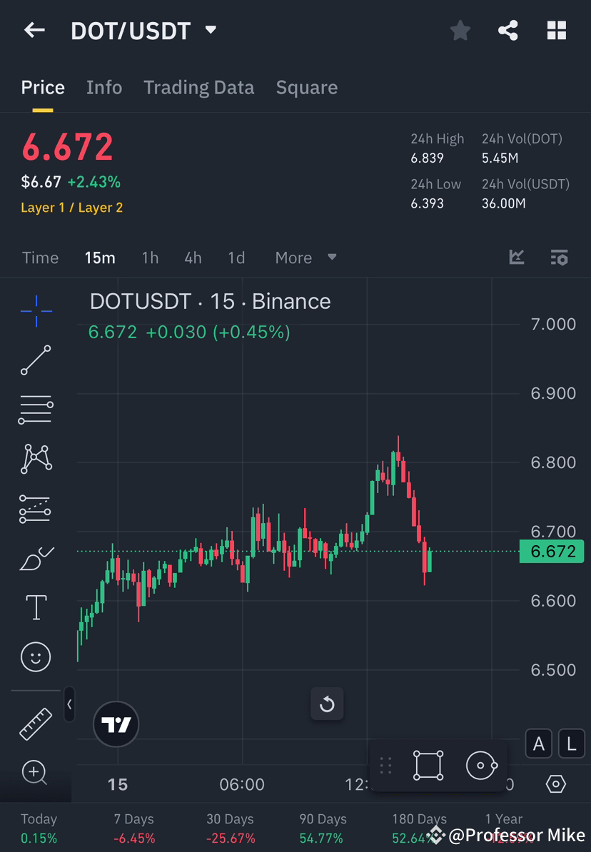 $DOT /USDT Short Trade Signal!💯🔥 Entry: $6.67 Take Profit | Professor Mike on Binance Square