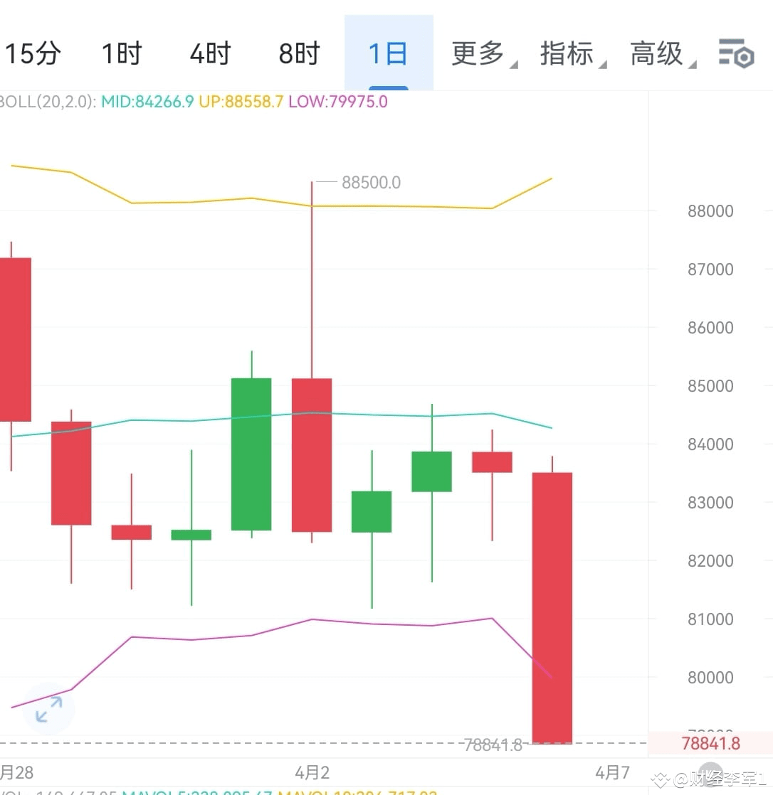 $BTC has fallen below the 80,000 mark, which is truly exagge | 乘风论势 on ...