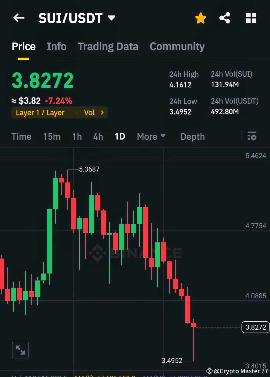 $SUI 🚀 Bullish Trade Signal: SUI/USDT 🚀 💹 Pair: SUI/U | Crypto Master 77 on Binance Square
