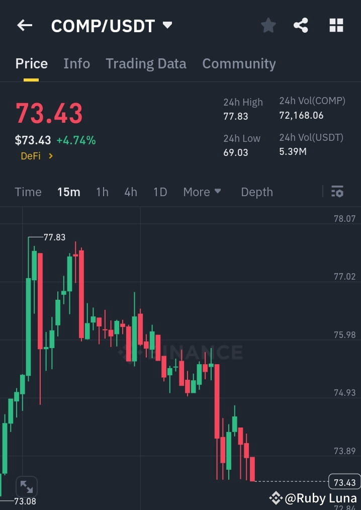 $COMP /USDT Technical Analysis and Trade Signal Technical | Mr_CrypteX on Binance Square