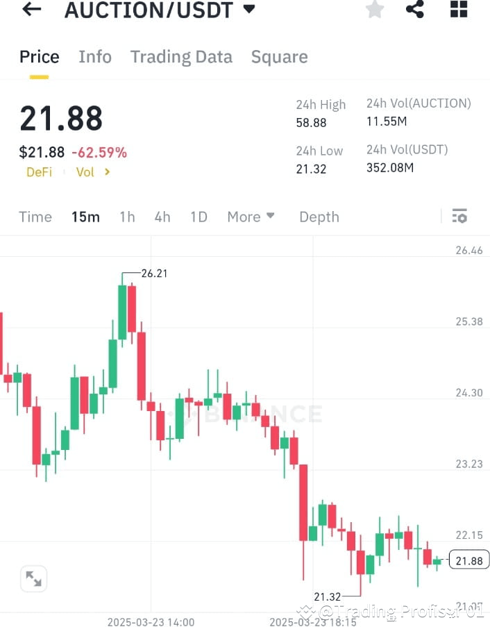 🚀 $AUCTION /USDT – Major Price Drop! Is a Rebound Coming? | Trading Profiser 01 on Binance Square